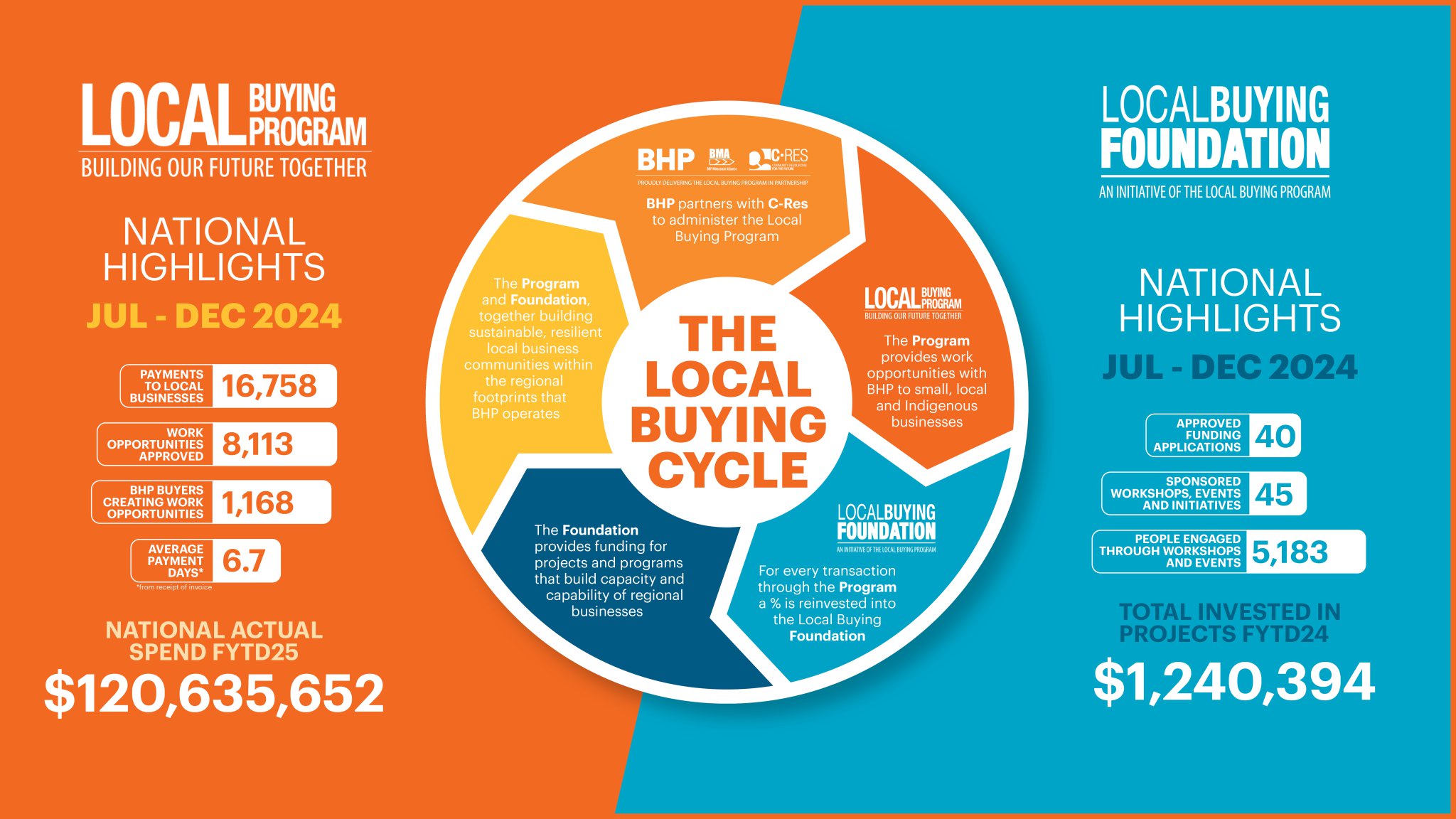 Local Buying Program | Building Our Future Together